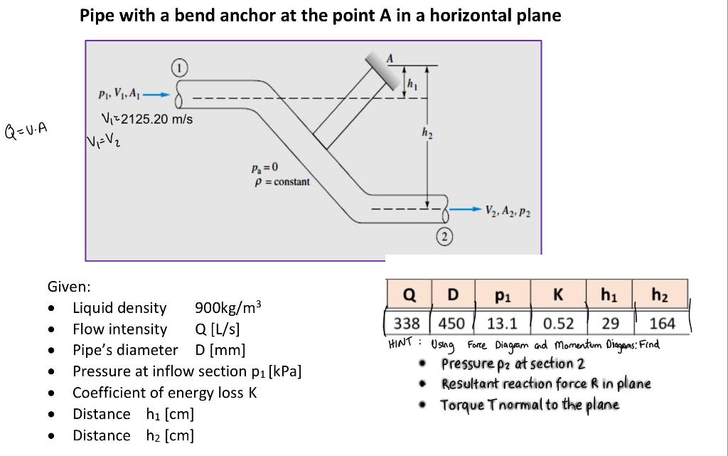 Solved A pipe with a bend anchor at the point A in a | Chegg.com