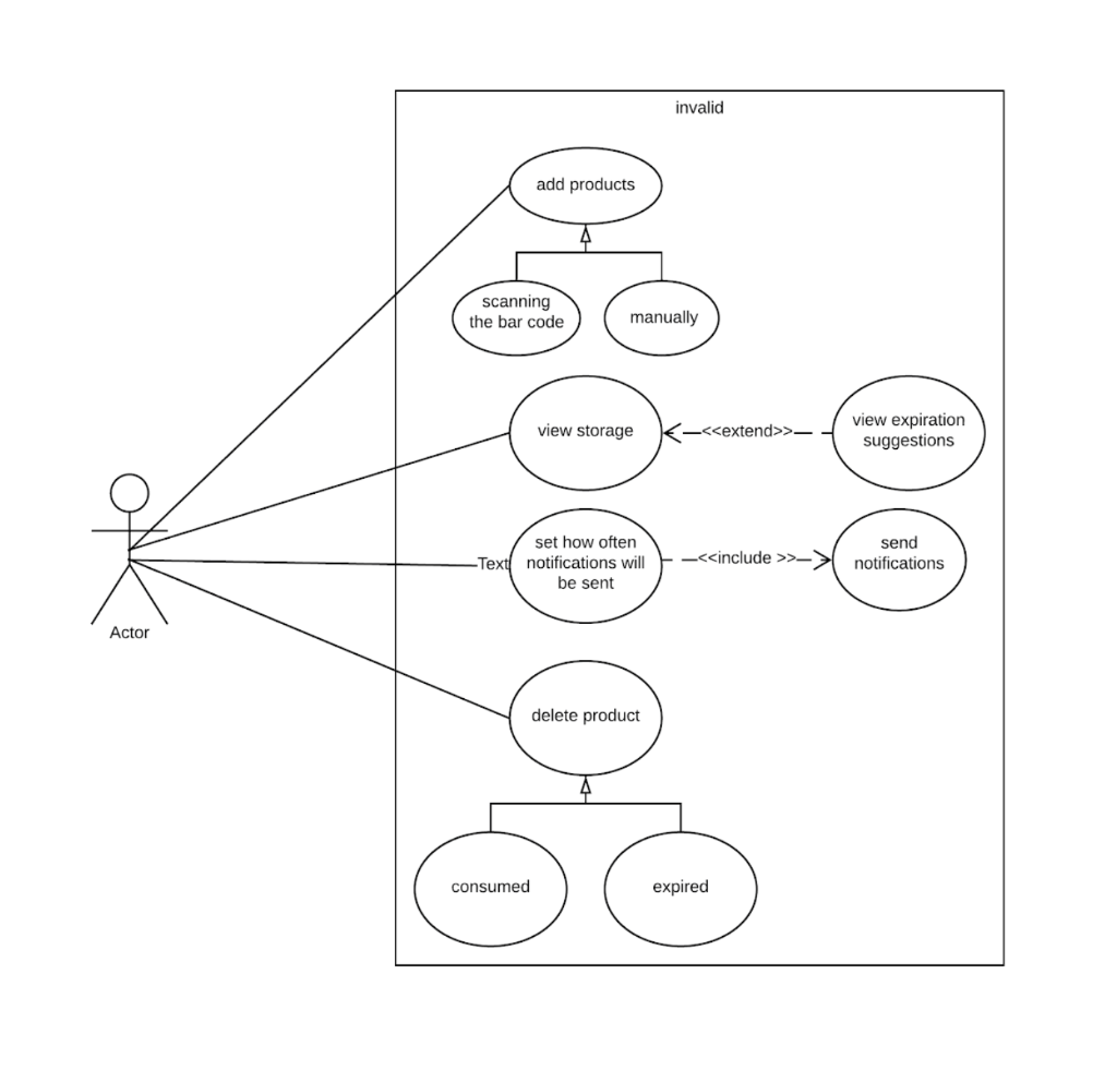 make three or two UML use case diagram senarios with | Chegg.com
