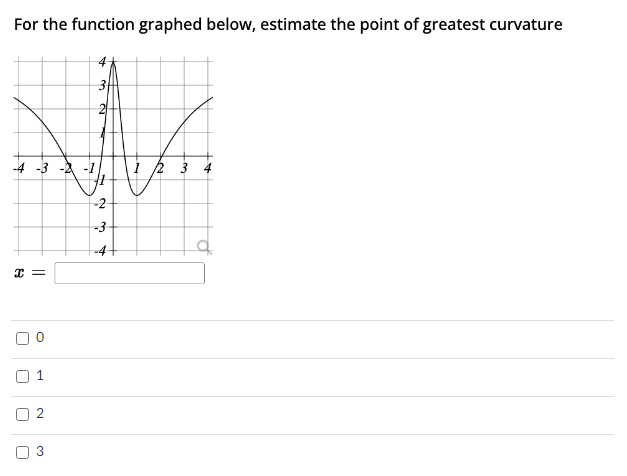 Solved For the function graphed below, estimate the point of | Chegg.com