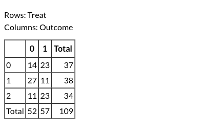 Solved Rows: Treat Columns: Outcome 01 Total lo 1423 37 1 | Chegg.com