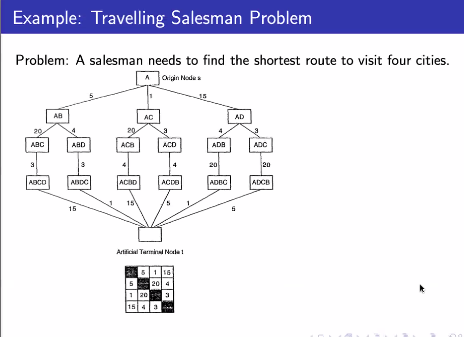 Solved Example: Travelling Salesman ProblemProblem: A | Chegg.com