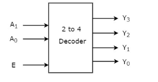 Solved Problem 4 – 2x4 Decoder design Figure 2. 2X4 Decoder | Chegg.com