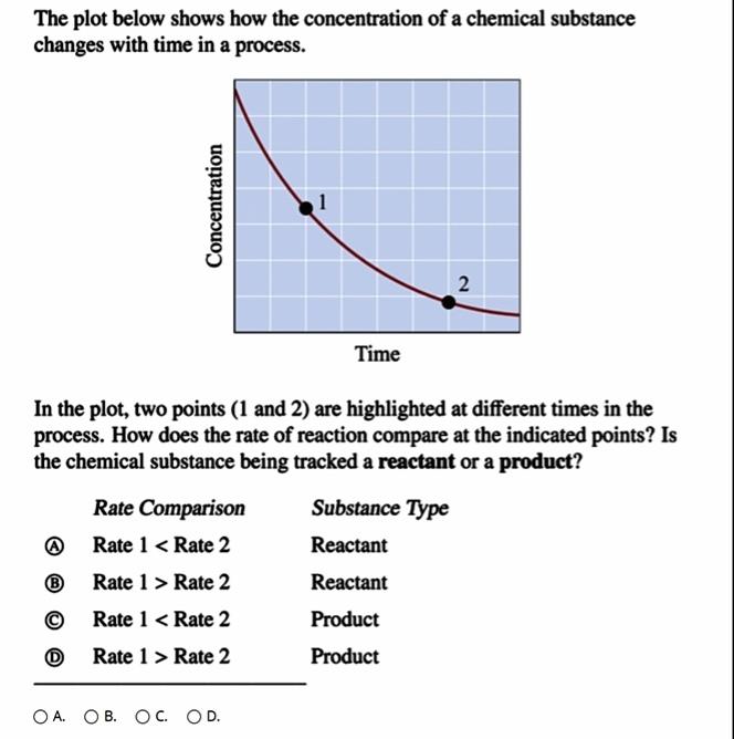 Solved The plot below shows how the concentration of a | Chegg.com