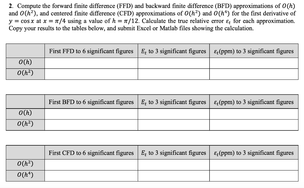 Solved 2. Compute the forward finite difference (FFD) and | Chegg.com
