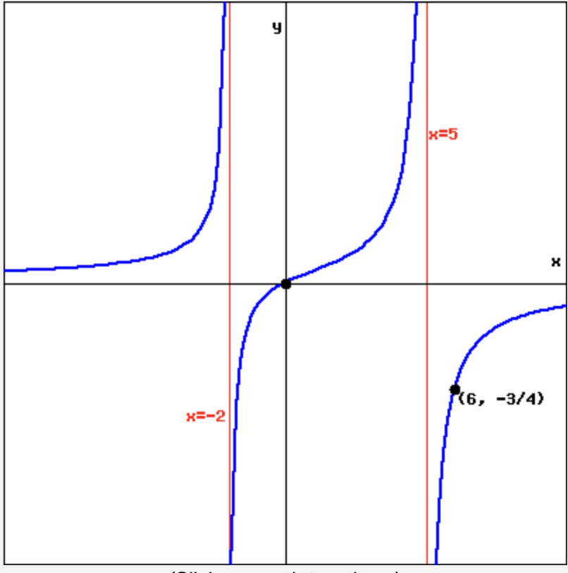Solved Find a possible formula for the function graphed | Chegg.com