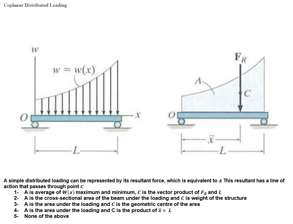 Solved Coplanar Distributed Loading FR w = w(x) of A simple | Chegg.com