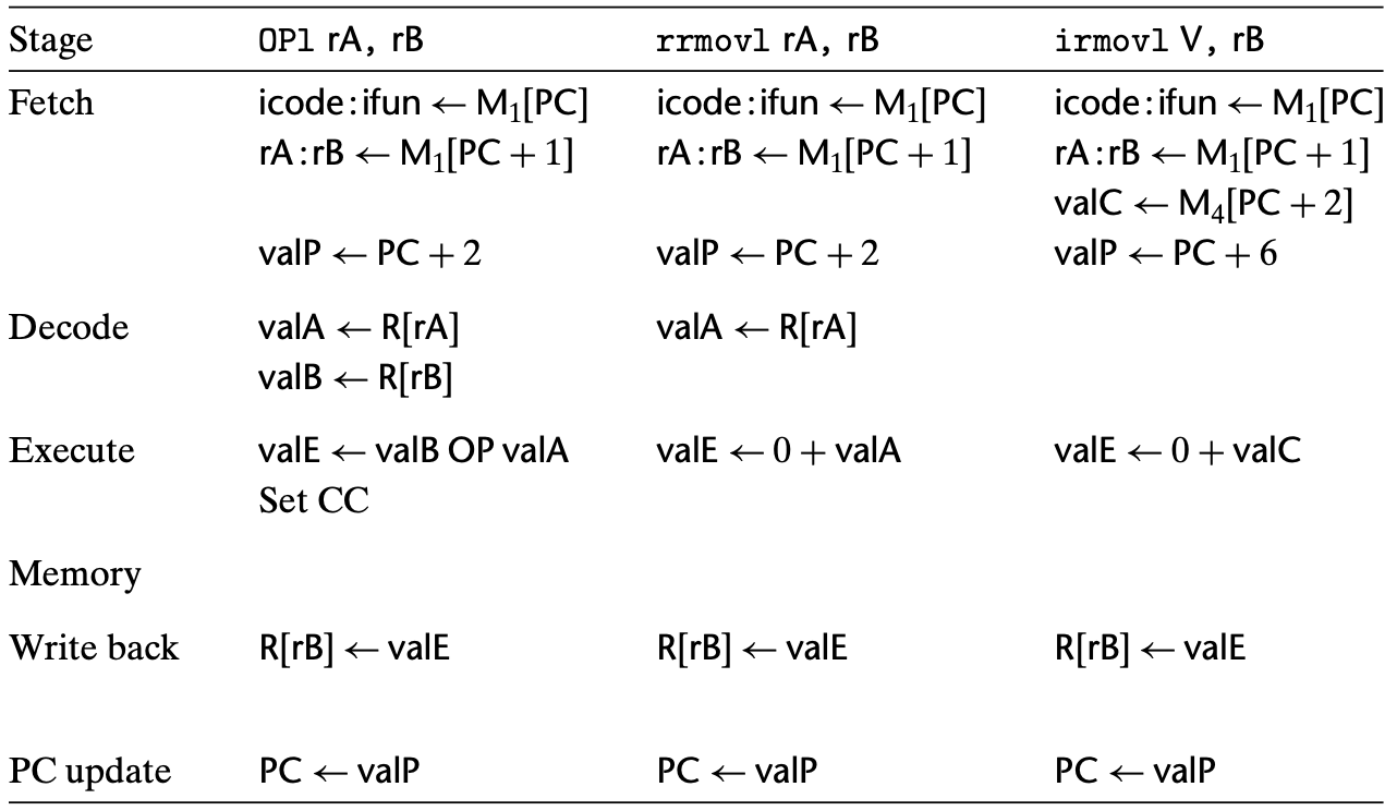In our example Y86 programs, such as the Sum function | Chegg.com