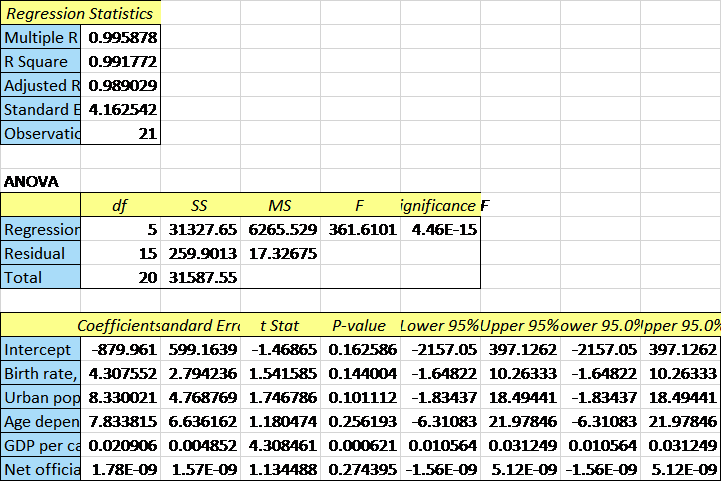 Solved Provide all the sample regression equations in your | Chegg.com
