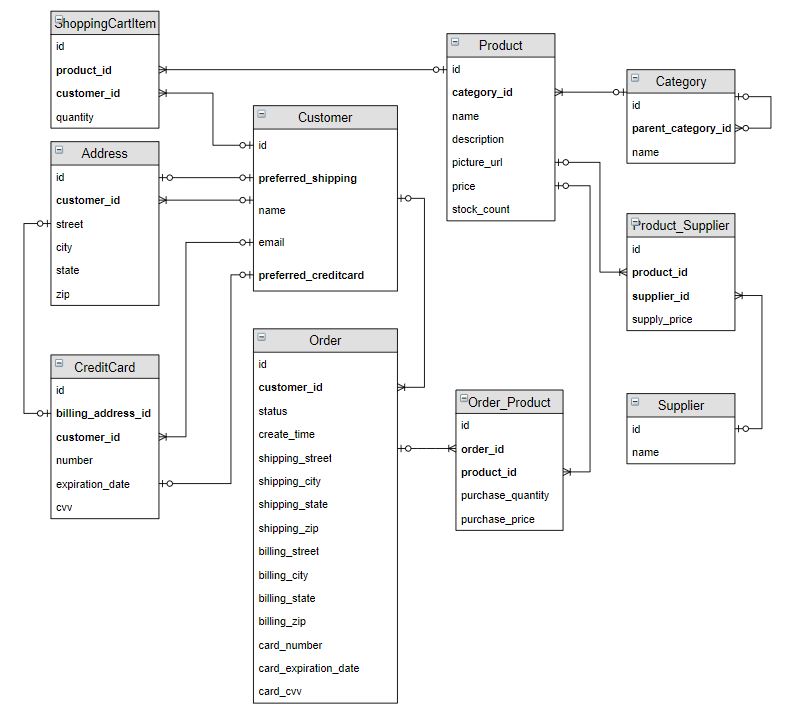Solved Make a relational table schema based off of the | Chegg.com
