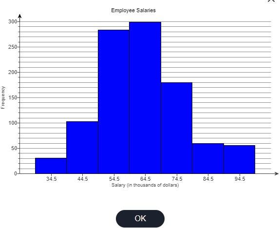Solved Use the frequency histogram to complete the following | Chegg.com