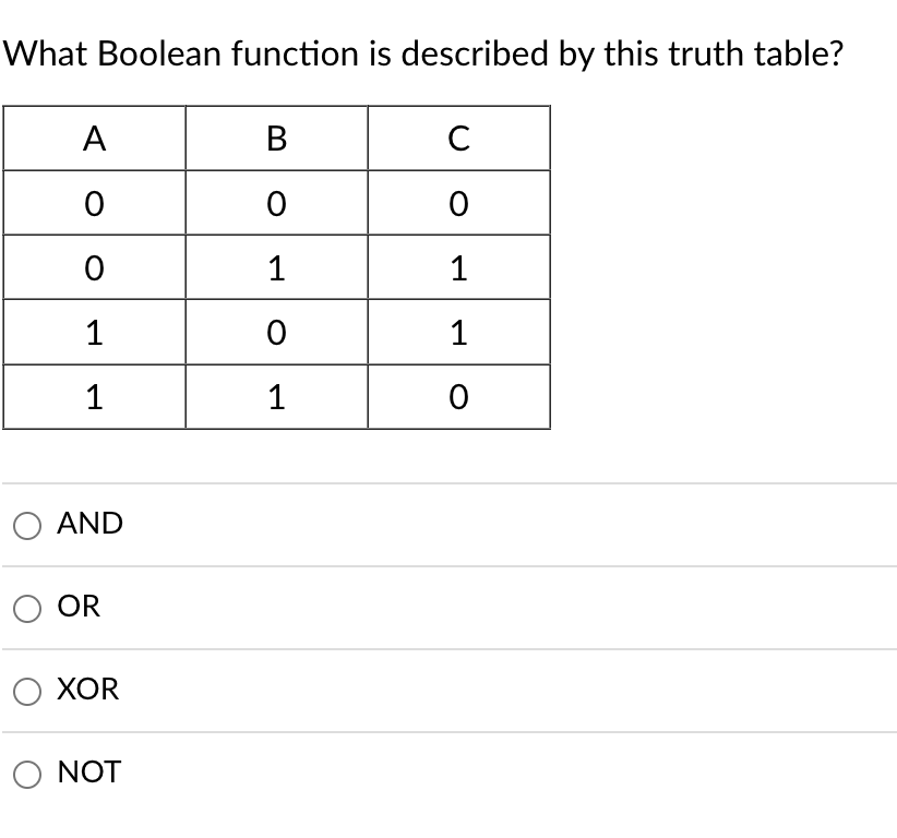 Solved What Boolean function is described by this truth | Chegg.com