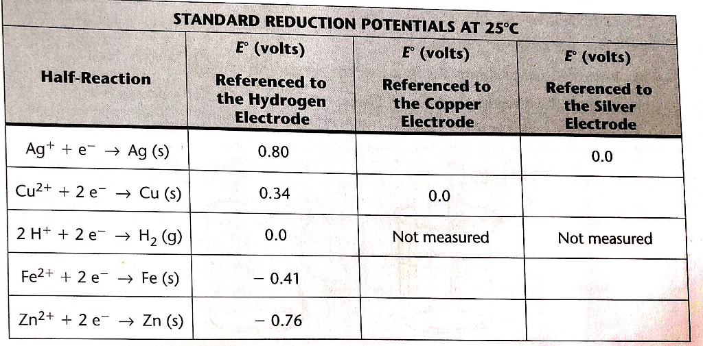 Solved Predict what the reduction potentials should be | Chegg.com