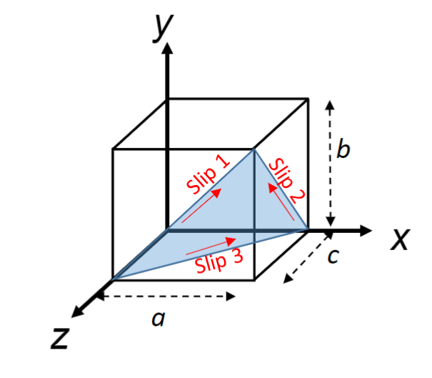 Solved Define the three slip systems shown in the figure. | Chegg.com