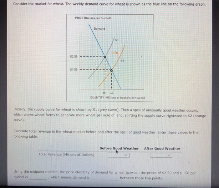 Solved Consider the market for wheat. The weekly demand | Chegg.com