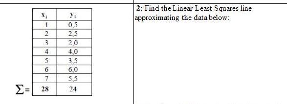 Solved 2: Find the Linear Least Squares line approximating | Chegg.com