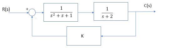 Solved Consider the negative feedback system shown in the | Chegg.com
