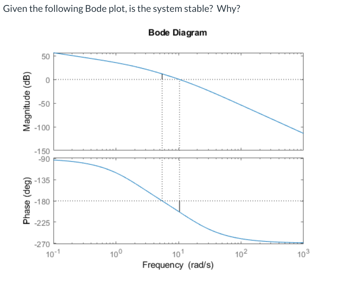 Solved Given the following Bode plot, is the system stable? | Chegg.com