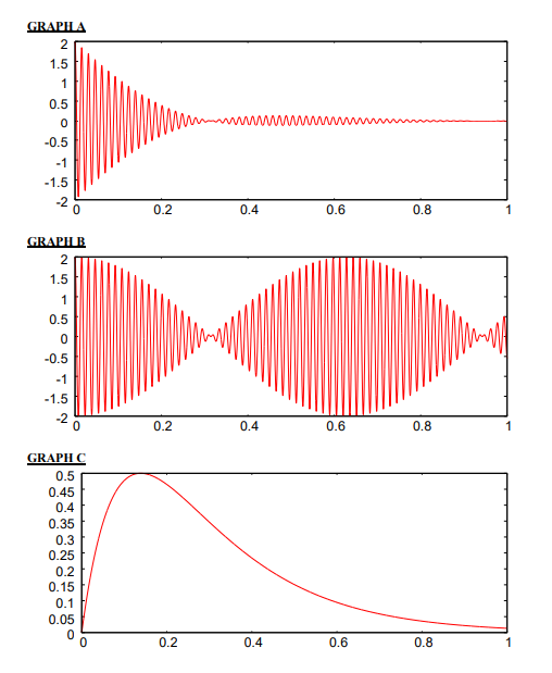 Solved 1. Given the Laplace transforms: Match the functions | Chegg.com