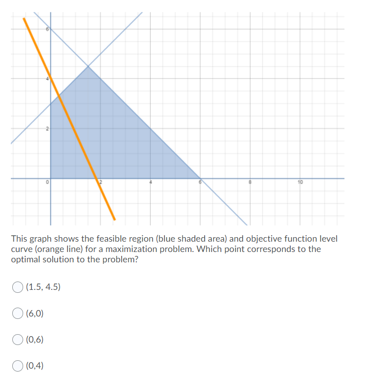 Solved 10 This graph shows the feasible region (blue shaded | Chegg.com