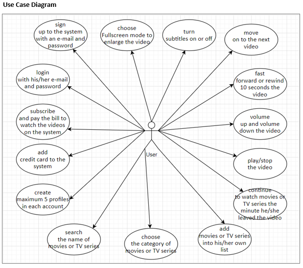 Solved Draw 5 Sequence Diagrams and 5 Activity Diagrams | Chegg.com