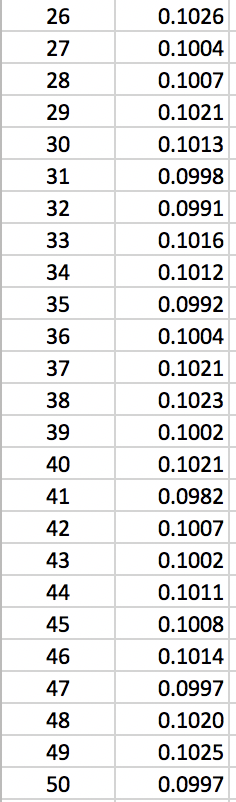 Solved Make an X Bar Chart to see if the process is | Chegg.com
