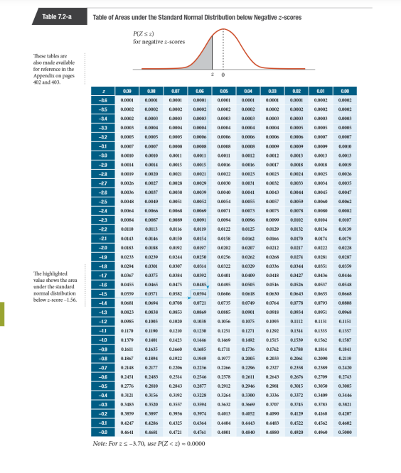 Solved Table of Areas under the Standard Normal Distribution | Chegg.com