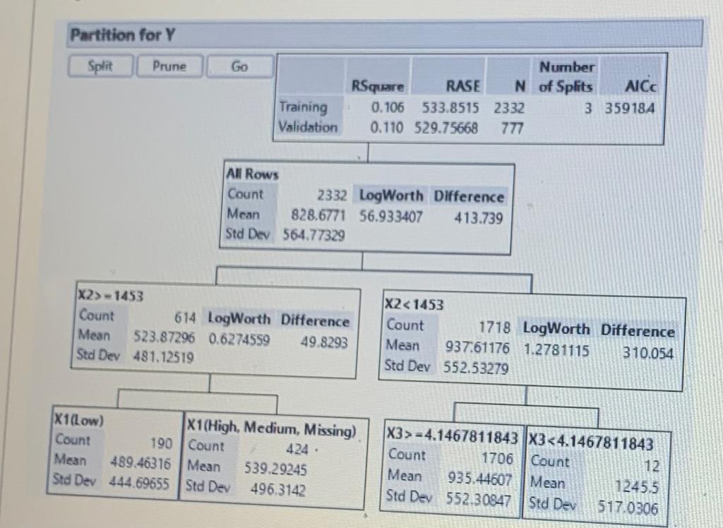Solved Here is a decision tree used to predict Y, a metric | Chegg.com