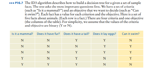 Solved ..P16.7 The ID3 algorithm describes how to build a | Chegg.com