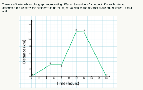 Solved There are 5 intervals on this graph representing | Chegg.com