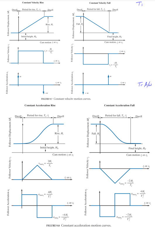 Solved Problem 2 Design a full return (fall) polynomial cam | Chegg.com