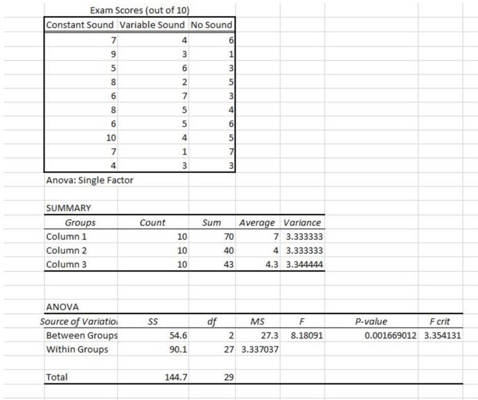 Solved Three groups of students were asked to take a 10 | Chegg.com