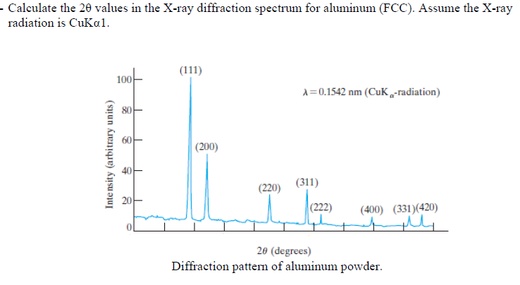 Solved - Calculate the 2e values in the X-ray diffraction | Chegg.com