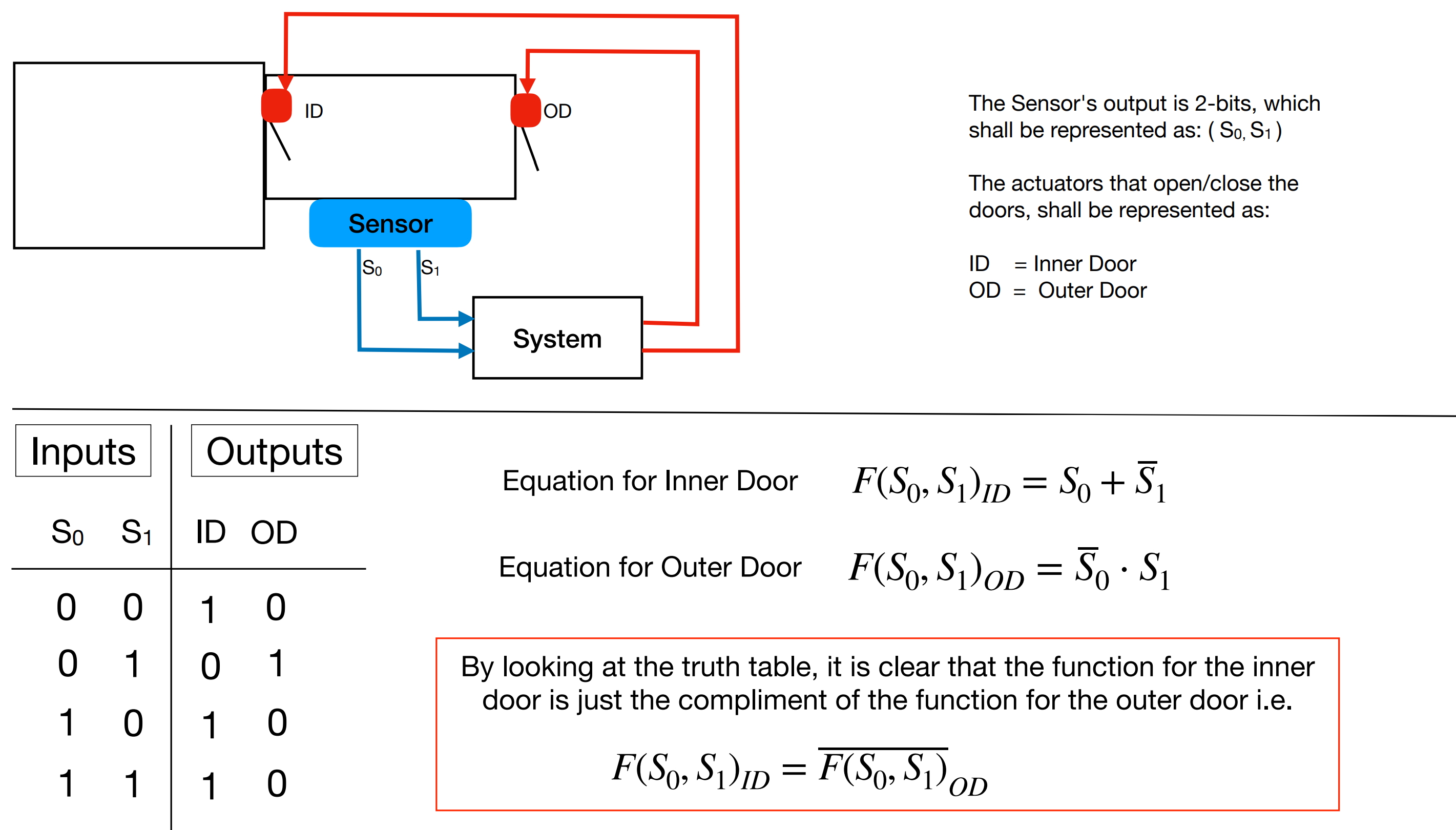 Solved The Sensor's output is 2-bits, which shall be | Chegg.com