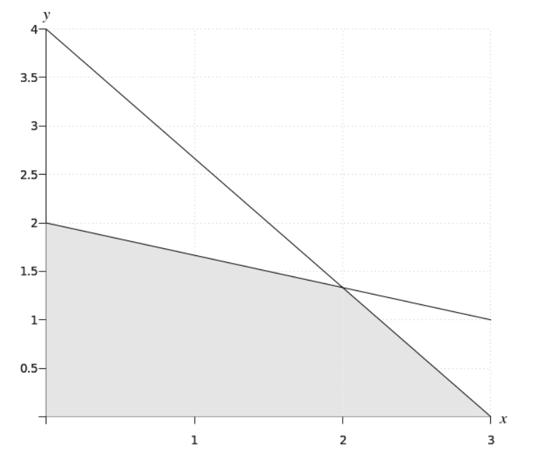 Solved Consider the four linear optimization problems of | Chegg.com