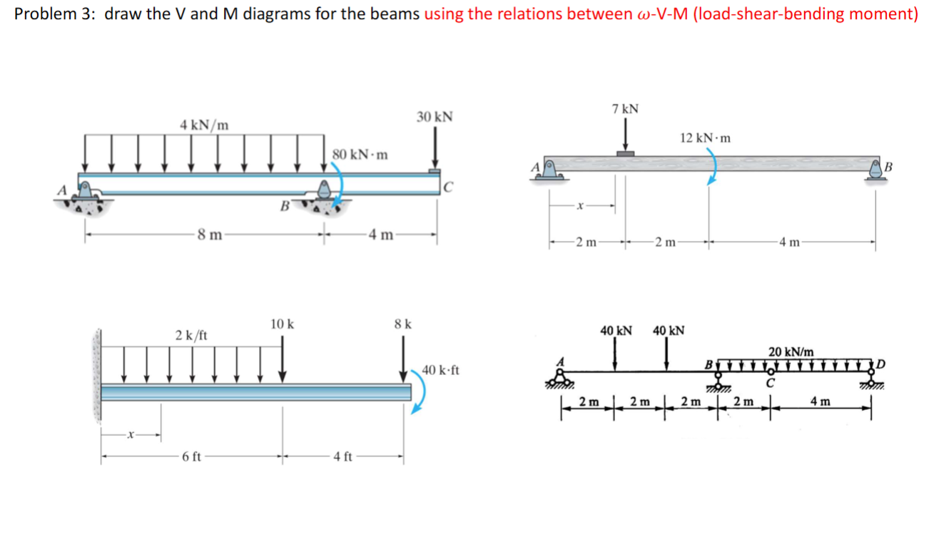 Solved Problem 3: draw the V and M diagrams for the beams | Chegg.com