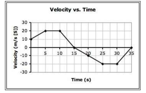 Solved This graph illustrates the motion of an object | Chegg.com