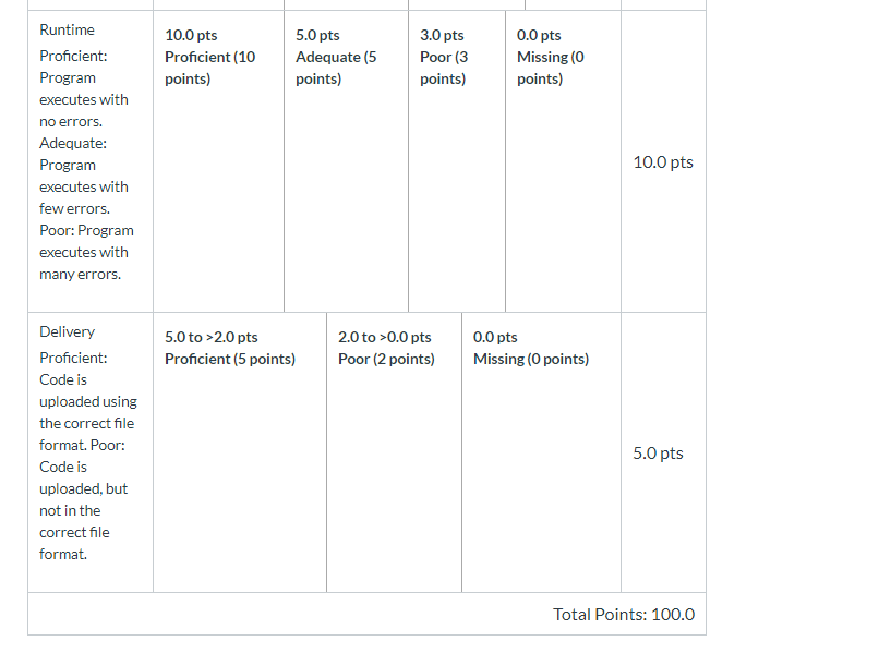 Solved Instructions Write a program and flowchart. The | Chegg.com