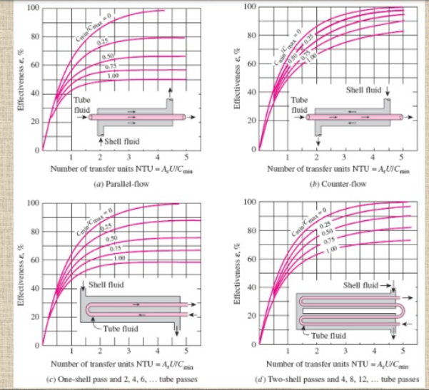 Solved III) A double-pipe counter-flow heat exchanger use to | Chegg.com