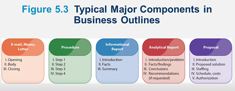 Solved Learn It: Chapter 05 Organizing and Drafting Business | Chegg.com