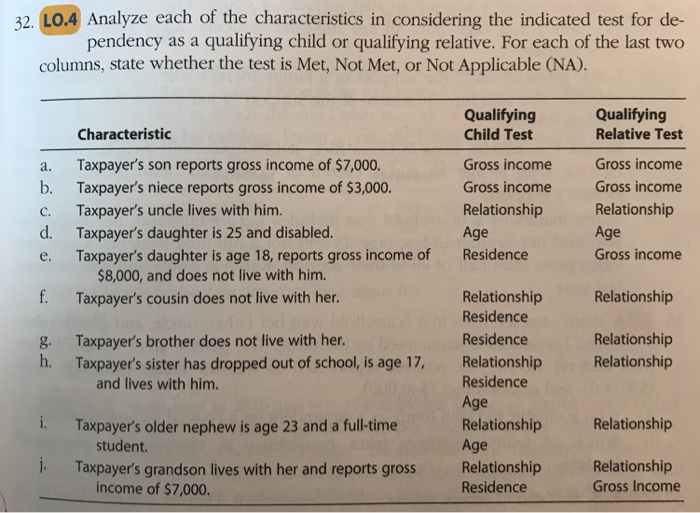 Solved 32. LO.4 Analyze each of the characteristics in | Chegg.com