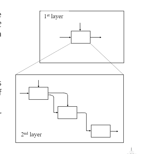 Solved Assignment: draw IDEF0 and IDEF1 (using 2 layers) | Chegg.com