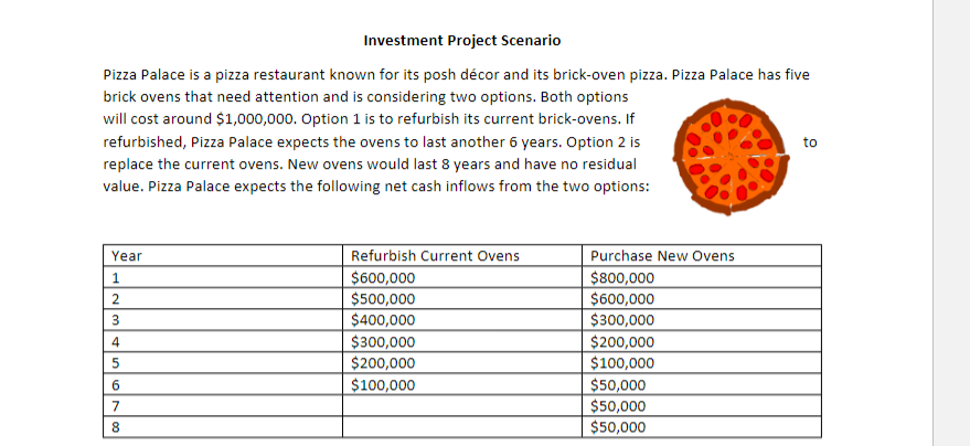 Solved Investment Project Scenario Pizza Palace is a pizza | Chegg.com