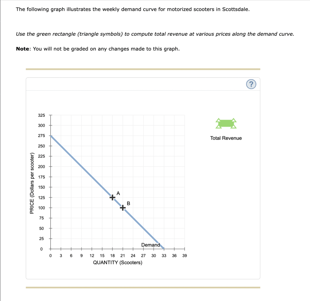 Solved The following graph illustrates the weekly demand | Chegg.com