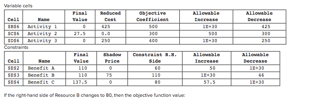 Solved Variable cells Final Value Reduced Cost 425 Objective | Chegg.com