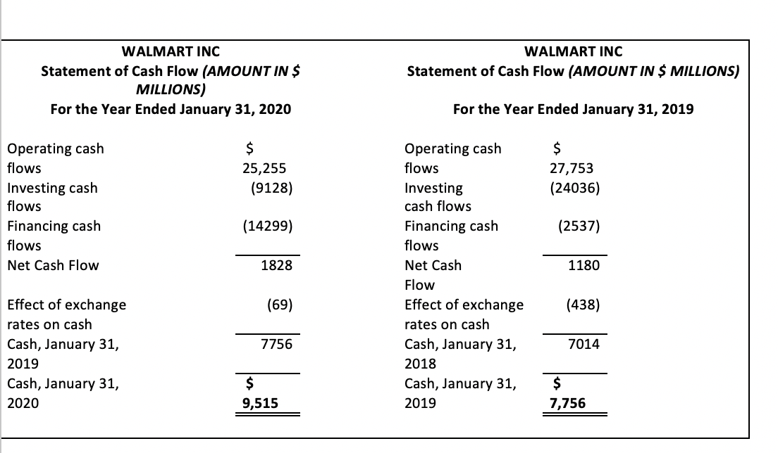 Solved TARGET CORPORATION Statement of Cash Flows ($ | Chegg.com