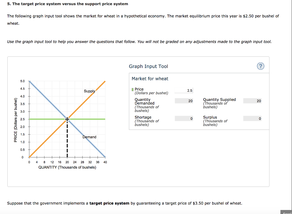 Solved 5. The target price system versus the support price | Chegg.com