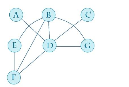 Solved Plot the degree distribution for the above | Chegg.com