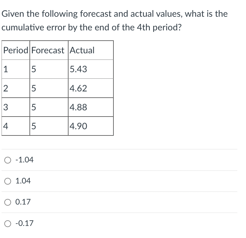 Solved Given the following forecast and actual values, what | Chegg.com