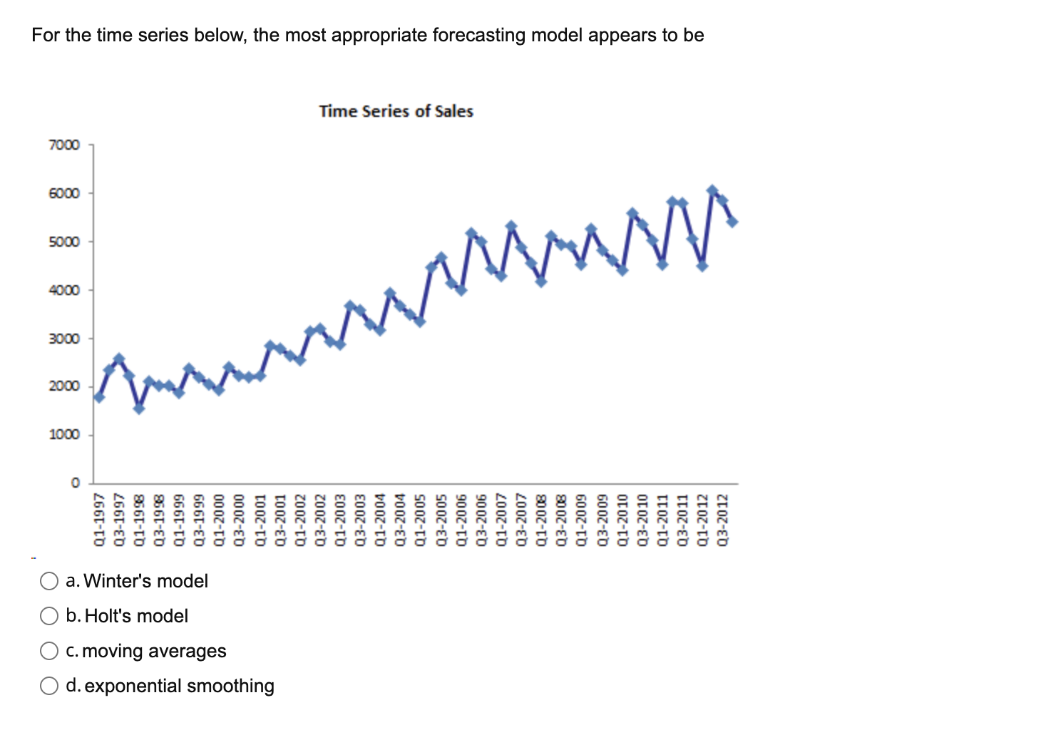 Solved For the time series below, the most appropriate | Chegg.com