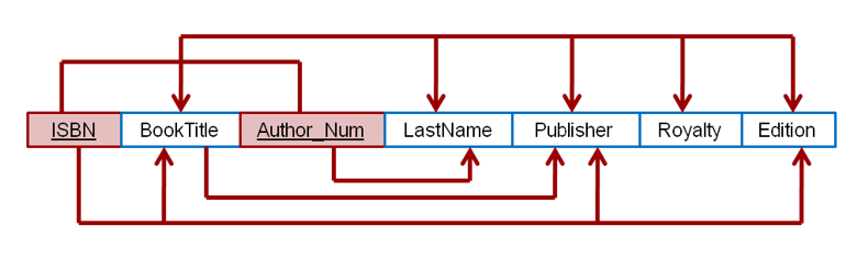 Solved The dependency diagram shown indicates that authors | Chegg.com